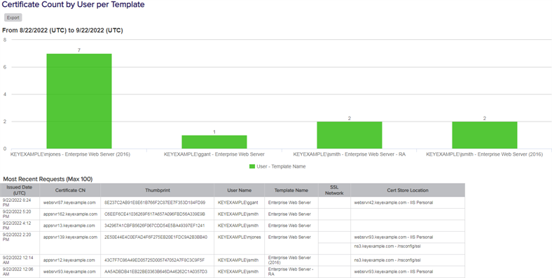 Certificate Count by User per Template