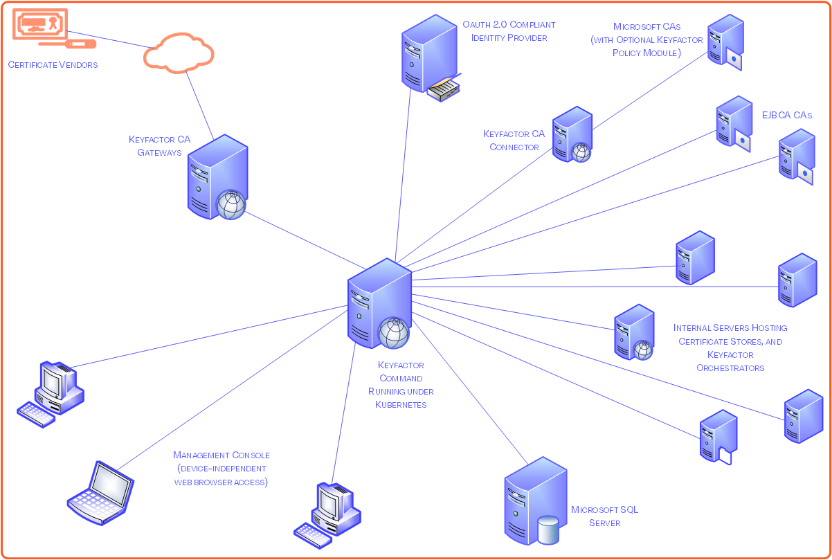 Physical Architecture